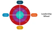 Leadership Wheel PowerPoint Presentation And Google Slides