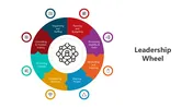 Leadership Wheel PowerPoint Presentation And Google Slides