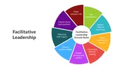 Facilitative Leadership PPT And Canva Presentation