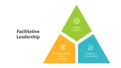 Facilitative Leadership PPT And Canva Presentation