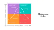 Informative 4 Leadership Styles PowerPoint Presentation