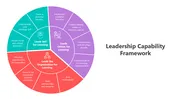 Leadership Capability Framework PowerPoint Presentation