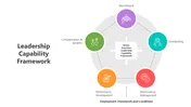 Leadership Capability Framework PowerPoint Presentation