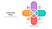 Explore This Leadership Roles PowerPoint And Google Slides