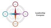 About The Leadership Compass PowerPoint And Google Slides