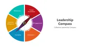 About The Leadership Compass PowerPoint And Google Slides