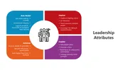 Leadership Attributes PowerPoint And Canva Presentation