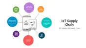 Explore This IoT Supply Chain PowerPoint Presentation