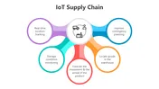 Explore This IoT Supply Chain PowerPoint Presentation