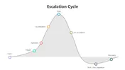 Editable Escalation Cycle PowerPoint And Google Slides