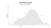 Editable Escalation Cycle PowerPoint And Google Slides