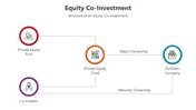 Explore This Equity Co Investment PowerPoint Presentation