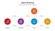 Explore This Agent Banking PowerPoint And Google Slides
