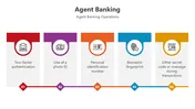 Explore This Agent Banking PowerPoint And Google Slides