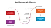 Editable Real Estate Cycle Diagram PowerPoint Presentation