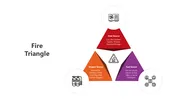 Explore This Fire Triangle PowerPoint And Google Slides