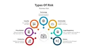 Informative Types Of Risk PowerPoint Presentation