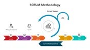 Explore This Scrum Methodology PowerPoint And Google Slides