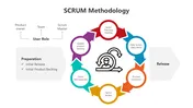 Explore This Scrum Methodology PowerPoint And Google Slides