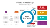 Explore This Scrum Methodology PowerPoint And Google Slides