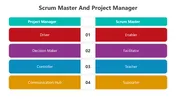 Scrum Master and Project Manager PowerPoint Presentation