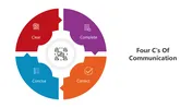The Four C Of Communication PowerPoint Presentation