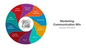 Marketing Communication Mix PowerPoint Presentation