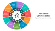 The Non Verbal Communication PowerPoint Presentation