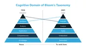 About The Blooms Taxonomy PowerPoint Presentation