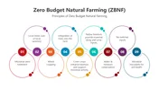 Zero Budget Natural Farming PowerPoint Presentation