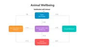 Download This Animal Wellbeing PowerPoint Presentation
