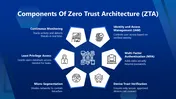 The Zero Trust Architecture PowerPoint Presentation