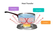 Explore This Heat Transfer PowerPoint Presentation