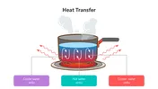 Explore This Heat Transfer PowerPoint Presentation