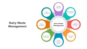 Dairy Waste Management PowerPoint And Canva Template