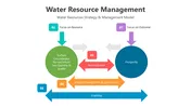 Water Resource Management PowerPoint Presentation