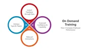 Explore This On Demand Training PowerPoint Presentation