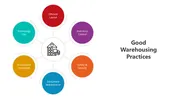 Good Warehousing Practices PowerPoint Presentation