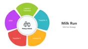 Download This Milk Run PowerPoint And Google Slides