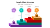 Explore This Supply Chain Maturity PowerPoint Presentation