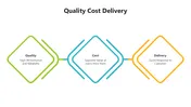 Download This Quality Cost Delivery PowerPoint Presentation