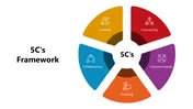 Explore This 5Cs Framework PowerPoint And Google Slides