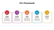 Explore This 5Cs Framework PowerPoint And Google Slides