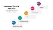 Good Distribution Practices PowerPoint Presentation