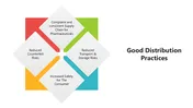 Good Distribution Practices PowerPoint Presentation