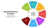 Good Distribution Practices PowerPoint Presentation