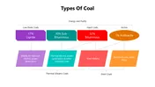 Use This Types of Coal Cycle PowerPoint And Google Slides