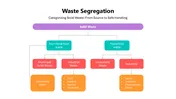 Waste Segregation Presentation And Canva Templates
