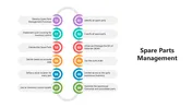 Explore This Spare Parts Management PowerPoint Presentation