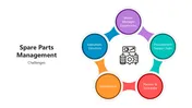 Explore This Spare Parts Management PowerPoint Presentation